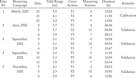 Field Data On Suspended Sediment Dynamics Used For Calibration And
