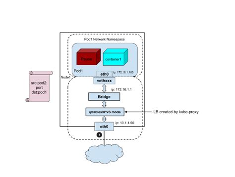 Understanding Kubernetes Networking Architecture Cloud Native Now