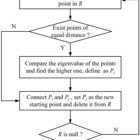 The Flow Chart Of Improved Prim Algorithm Download Scientific Diagram
