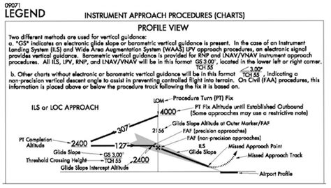Continuous Descent Final Approach Cdfa