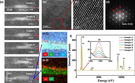 Morphologic Properties Of Samples Af A Stem Images Taken Along The