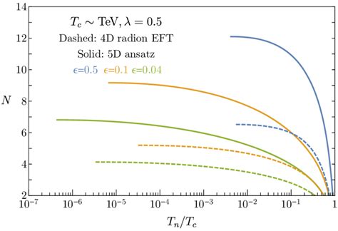 Nucleation Temperature T N T C For Fixed T C ∼ Otev As A Function