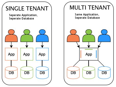 Getting Started With A Multi Tenant Application On Nodejs