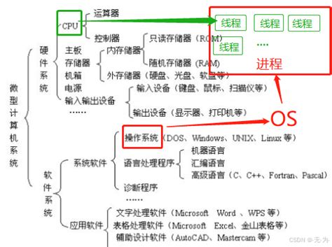 科普文：软件架构系列之【彻底搞懂：单核 多核、线程 进程、串行 并行、并行 并发、同步 异步、阻塞 非阻塞】 单核多线程 csdn博客