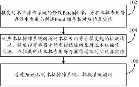 System Call Interception Method And Device Eureka Patsnap