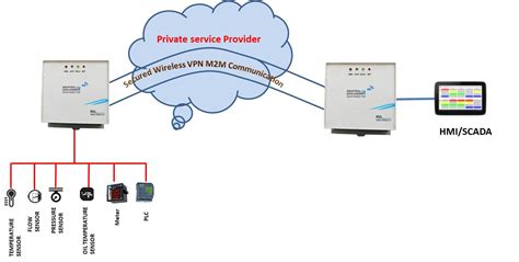 Industrial Data Logger G LTE