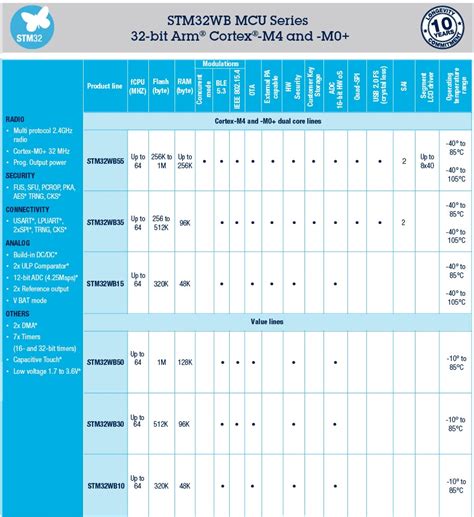 Stm32wb Bluetooth Wireless Microcontrollers Mcu Stmicroelectronics