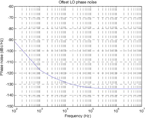 Figure 10 From Design And Modeling Of A Dds Driven Offset Pll With Dac