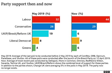 Local Elections 2023 What Do Opinion Polls Suggest Bbc News