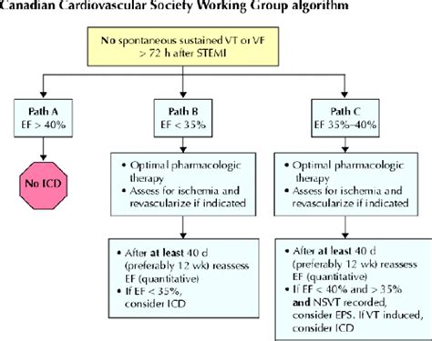 Can I Reapply Flea Treatment Early Stemi Treatment Algorithm