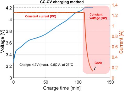 Cc Cv Battery Charging Method With The Related Voltage And Current