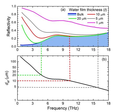 Top Calculated Reflectance Spectra Calculated For Diamondwatermirror Download Scientific