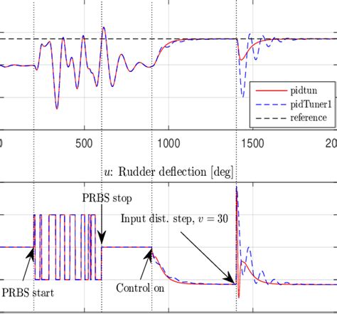 example 4 2 the figure shows the open loop output and excited input