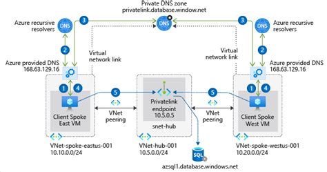 vnet link to multiple private dns zones microsoft qanda