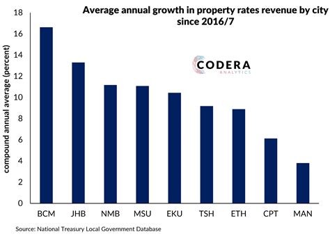 Municipal Rates In Sa Codera Analytics
