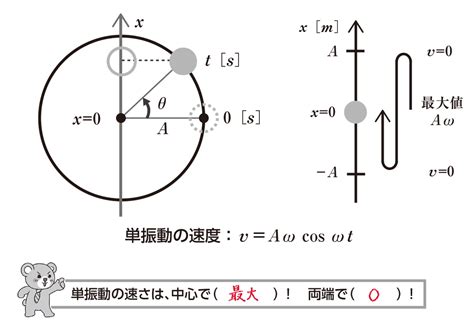 【高校物理】「単振動の速度の変化」 映像授業のtry It トライイット