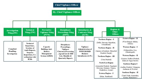 Vigilance Overview Powergrid