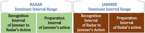 Interval Distribution Of Radar Dominance In One Round Download Scientific Diagram