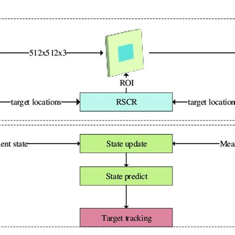 Flowchart Of The Proposed Unmanned Aerial Vehicle Uav Detection And