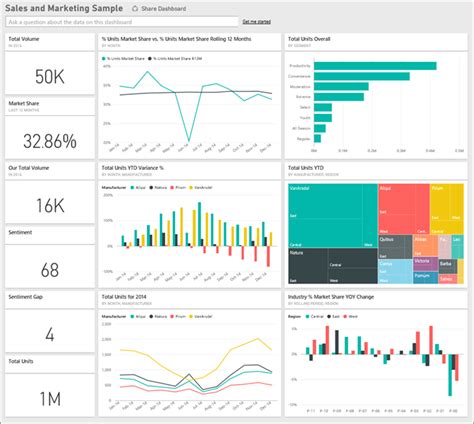 Power Bi의 영업 및 마케팅 샘플 둘러보기 Power Bi Microsoft Learn