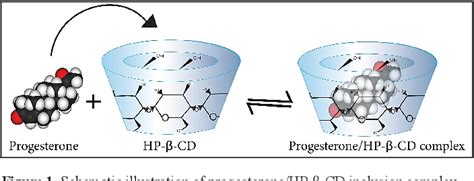 Figure 1 From Design Of Experiment Based Formulation Optimization Of Chitosan Coated Nano