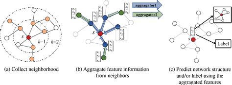 Cmes Free Full Text Heterogeneous Network Embedding A Survey