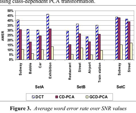 Average Word Error Rate Over All Noise Type And Test Sets Separated For