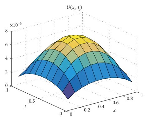 Approximated Solution For Bratu Equation With C01 Download