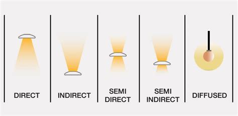 Types Of Lighting System Design Talk