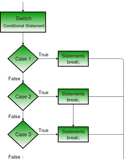 Explain Switch With The Help Of A Program