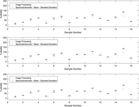 individual image processing based turbidity measurements against