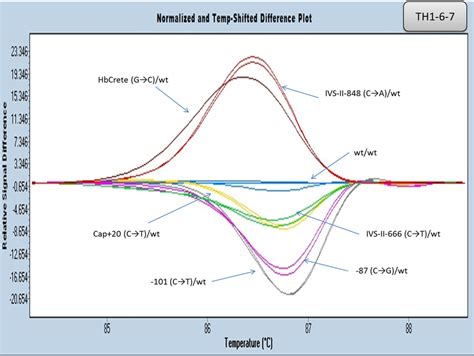 Hrm Analysis Of The Hbb Gene Mutations In Promoter Intron Ii And Exon Download Scientific
