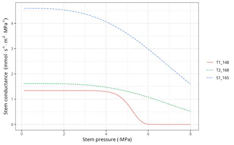 Hydraulic Confuctance Functions — Hydraulicsconductancefunctions • Medfate