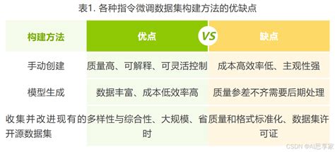 ai好文推荐 llm数据集全面调研 llm 数据集 csdn博客