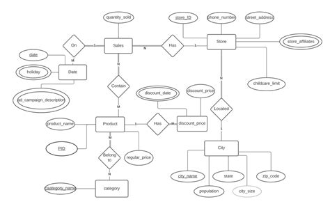 Design Database For Leofurn Sales Reporting System