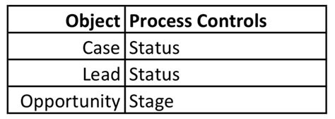 Salesforce Record Type Best Practices Tutorial Salesforce Ben