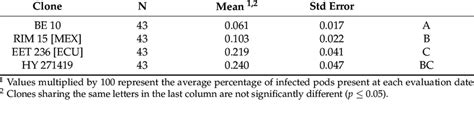 Disease Incidence Of Black Pod Rot Phytophthora Spp In Four Cacao Download Scientific