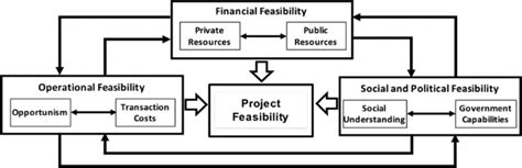 Simplified Causal Map Download Scientific Diagram
