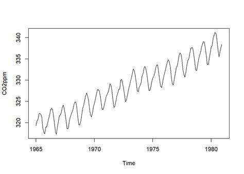 Time Series Analysis