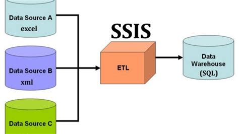 Ssis Sql Server Integration Services