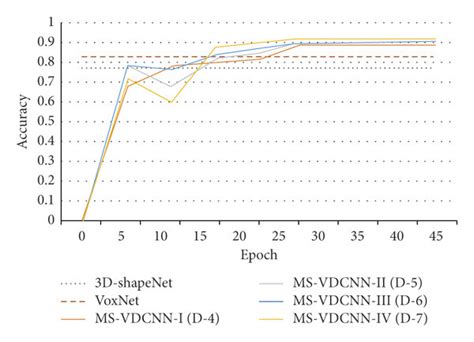 A Comparison Of Classification Accuracy On Modelnet 40 A Our Cnns