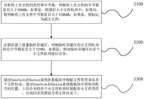 Small File Storage Method And Device Based On Hadoop Eureka Patsnap