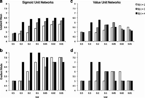Displayed Are The Generalization Gradient Means A C And Modes B