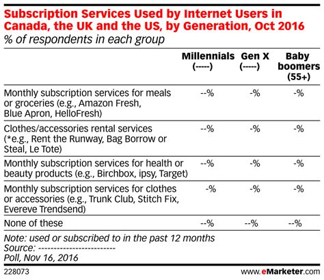 Subscription Services Used By Internet Users In Canada The Uk And The