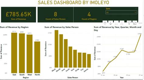 Imoleyo Okeniyi On Linkedin Thrilled To Share My Sales Dashboard Using