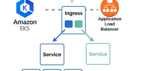 Kubectl Exec Port Forward With Aws Alb And Nginx Ingress Controller R Devto