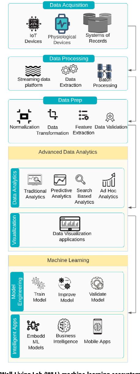 Figure 2 From The Feasibility Of Wearable And Self Report Stress Detection Measures In A Semi