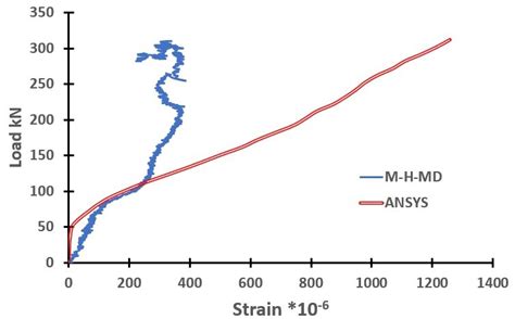 9 Experimental And Ansys Load Deflection Curves Of M H Md Download Scientific Diagram