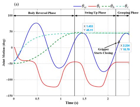 Sensors Free Full Text Design Of Transverse Brachiation Robot And
