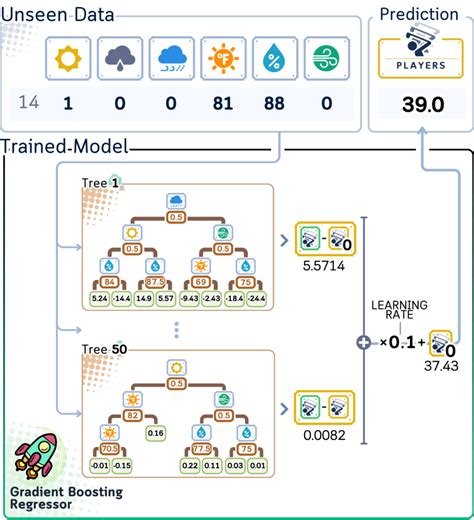 Gradient Boosting Regressor Explained A Visual Guide With Code